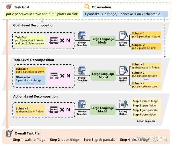 MLDT：一种基于开源大模型针对复杂长期机器人任务规划的多级分解方法 - 知乎