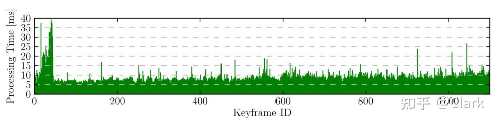 【论文阅读】【预积分Forster】IMU Preintegration on Manifold for Efficient Visual-Inertial MAP Estimation ...