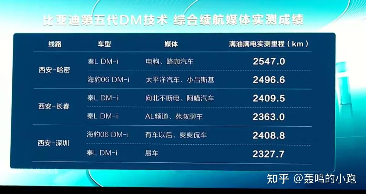 比亚迪DM5.0技术，百公里油耗做到2.9L，综合续航里程突破2100KM，会对车市带来哪些影响？ - 知乎