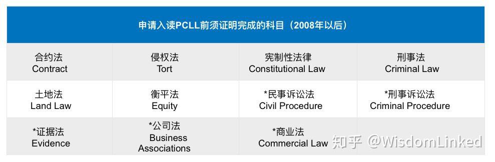 JD申请 | 详细解读香港法学院课程设置与PCLL资格考试 - 知乎