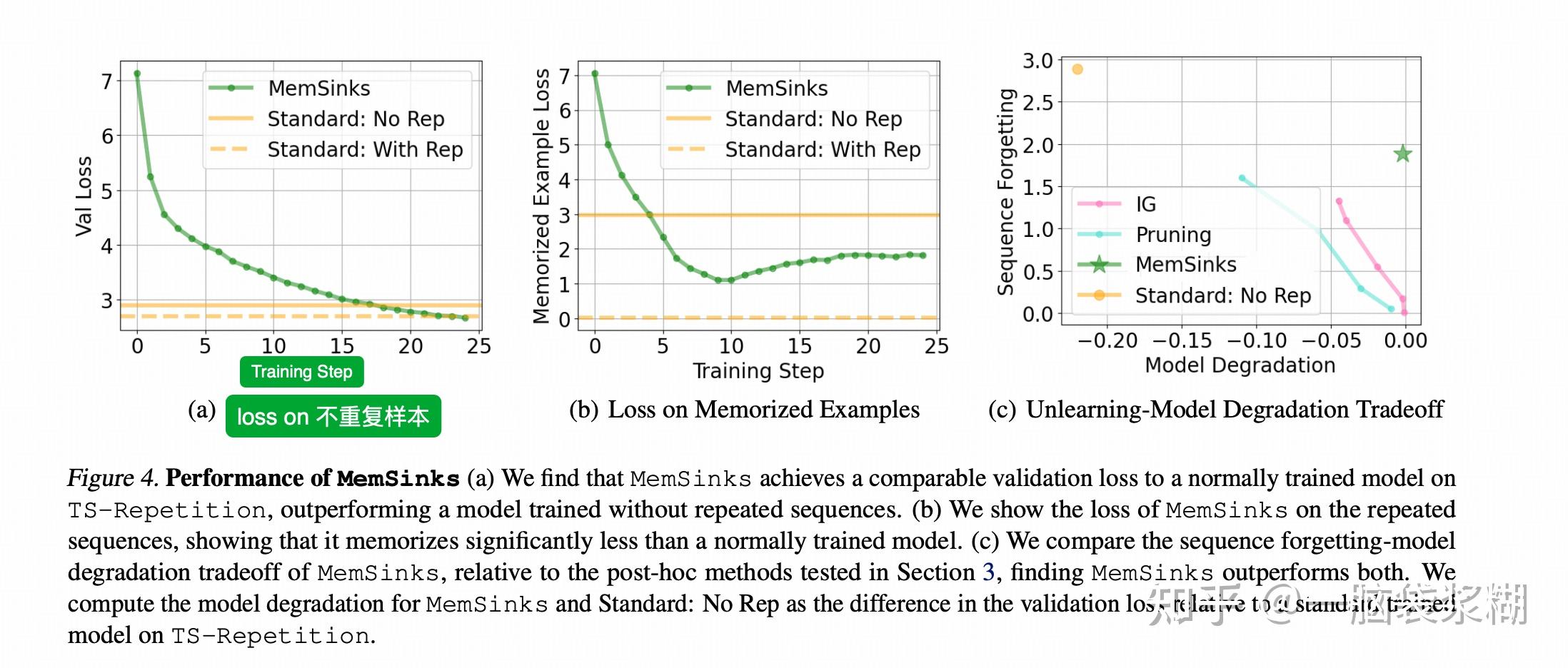 如何让LLM变得又纯又欲——Memorization Sinks: Isolating Memorization during LLM ...