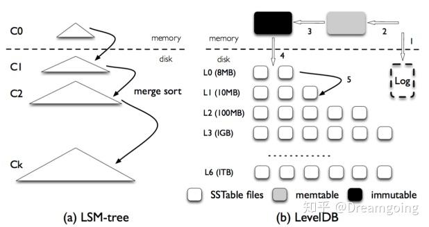 基于跳表的LSM tree实现 - 知乎