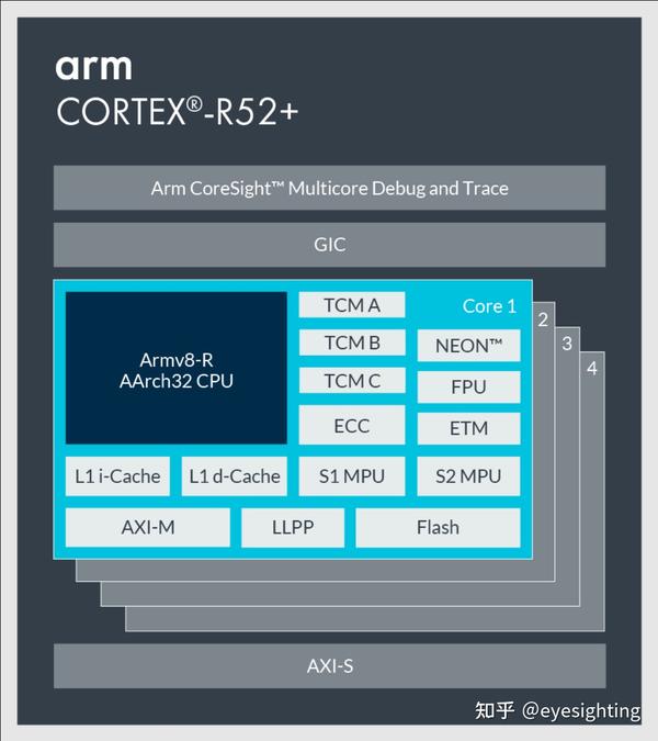 自动驾驶计算&域控平台-Arm - 知乎