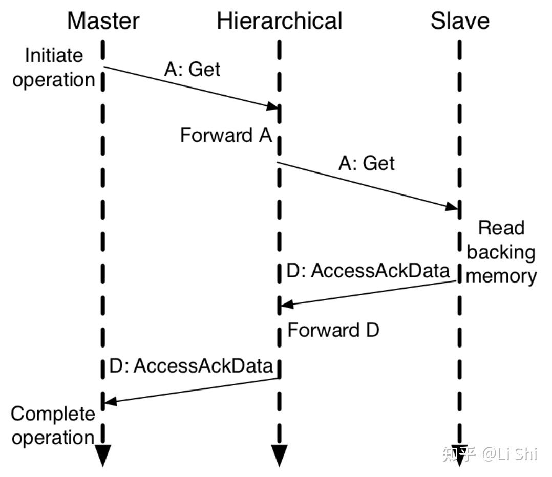 TileLink笔记（三）：TL-UL - 知乎