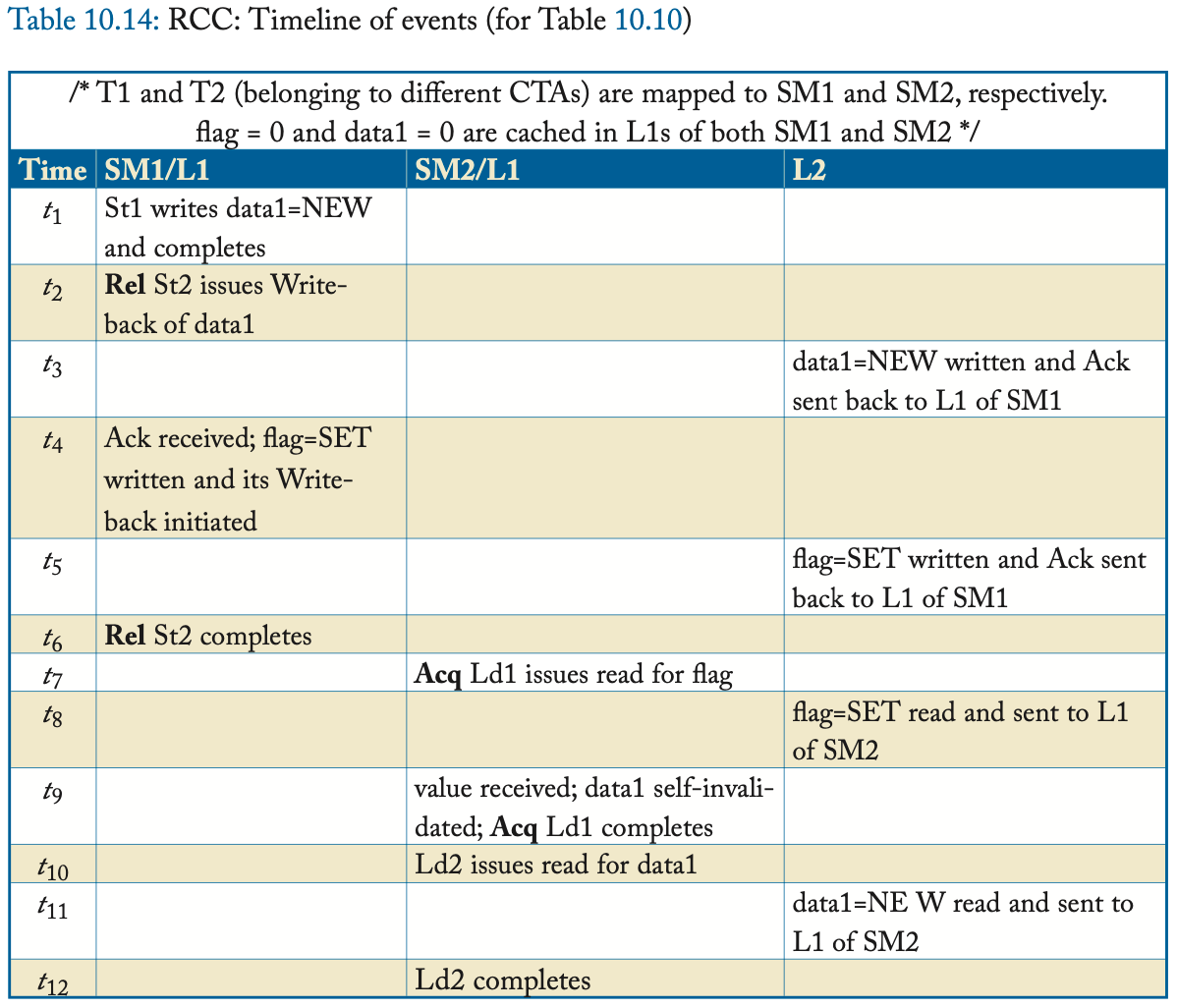 A Primer on Memory Consistency and Cache Coherence 翻译计划（十）：异构系统的 ...