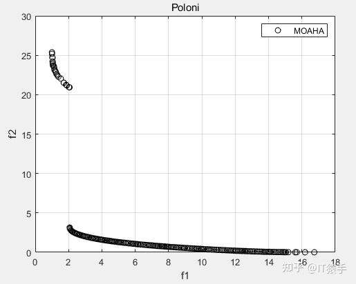 多目标优化算法：多目标人工蜂鸟算法（multi Objective Artificial Hummingbird Algorithm