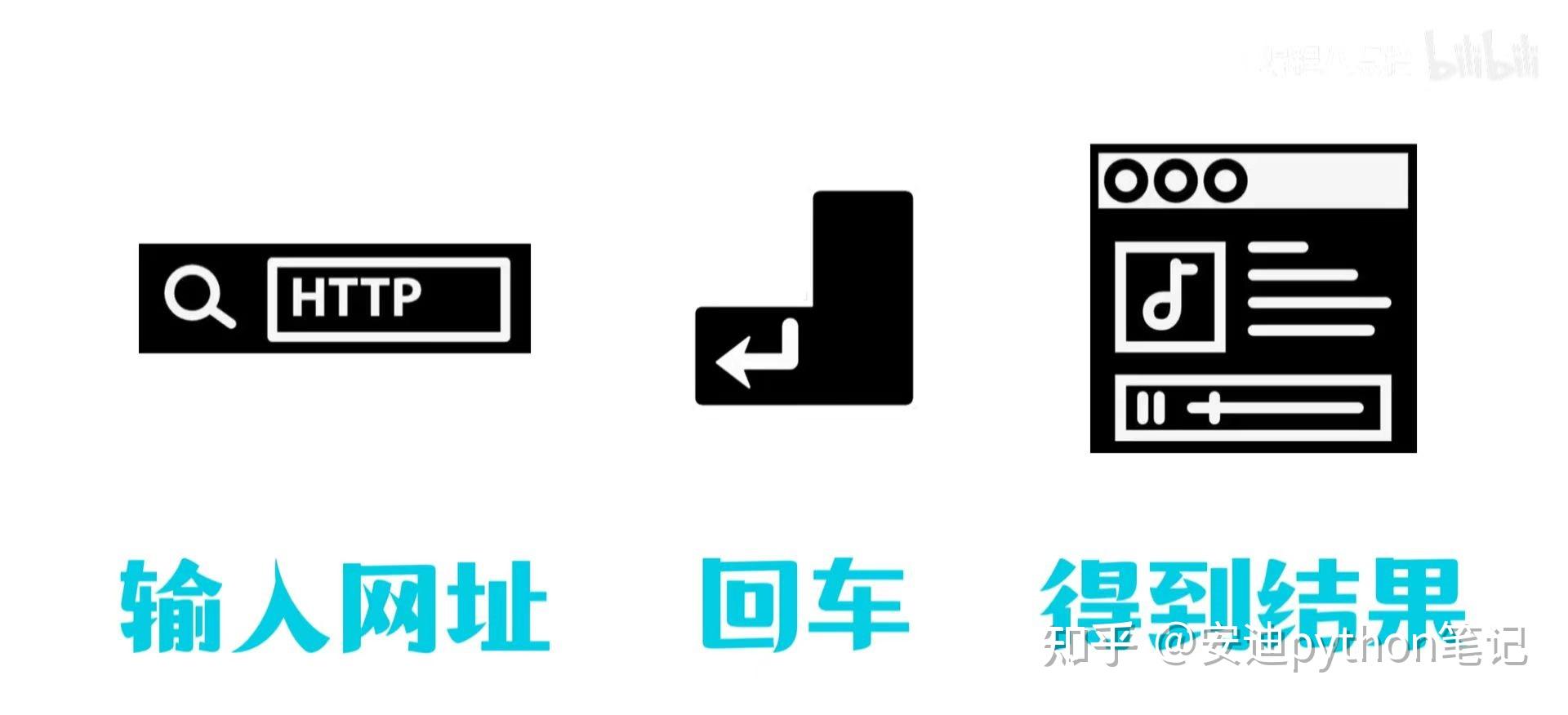 2. requests.get()函数访问网页(小白入门) - 知乎