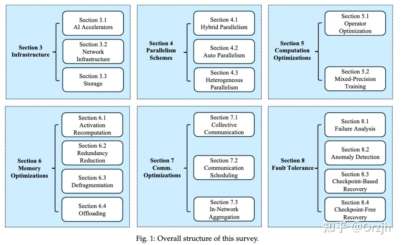Efficient Training of Large Language Models on Distributed ...