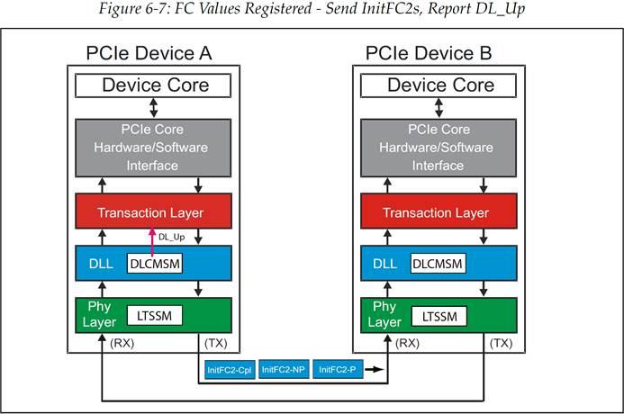 [译文] 《PCI Express Technology 3.0》Chapter 6 Flow Control //流量控制 1-4 节 - 知乎