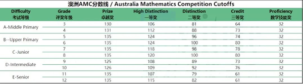澳洲AMC竞赛考试规则|奖项设置|分数线附澳洲AMC竞赛真题及答案PDF版 - 知乎