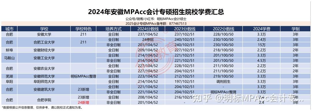 2024年全国300所MPAcc会计专硕复试分数线及学费汇总 | 择校数据 - 知乎
