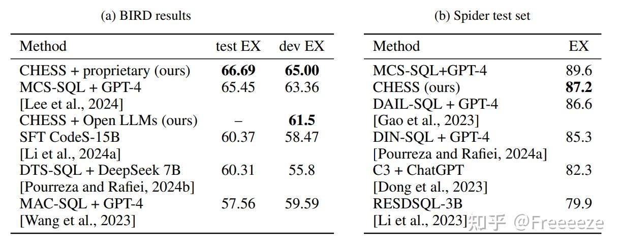 文献阅读：CHESS: Contextual Harnessing for Efficient SQL Synthesis - 知乎