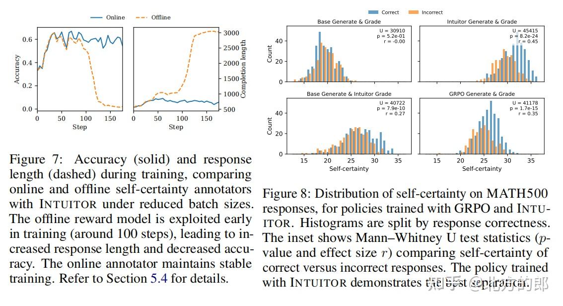 自我驱动的智能革命：INTUITOR如何让大语言模型学会“自信”思考 - 知乎