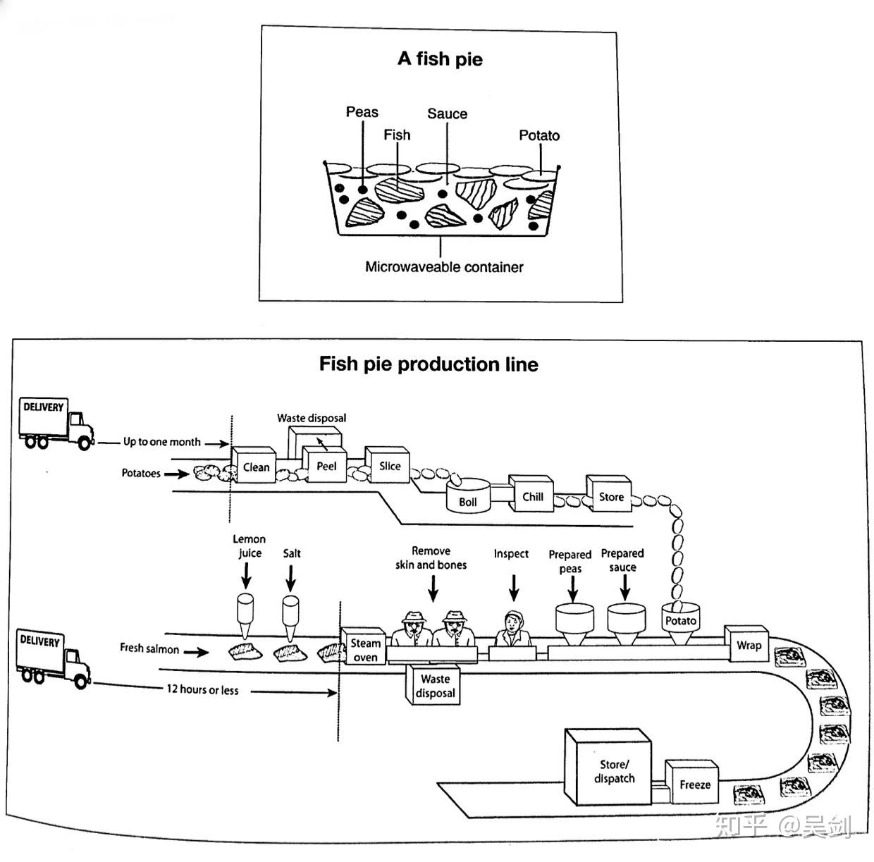 IELTS Writing Task 1 Process Diagram 