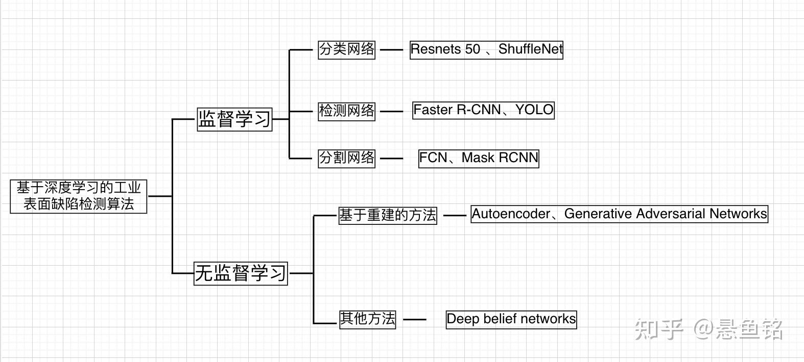 工业缺陷检测场景介绍 - 知乎