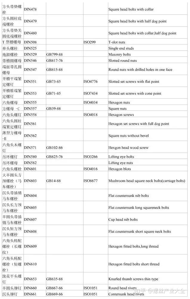 紧固件国标VS德标国际标准对应表 - 知乎