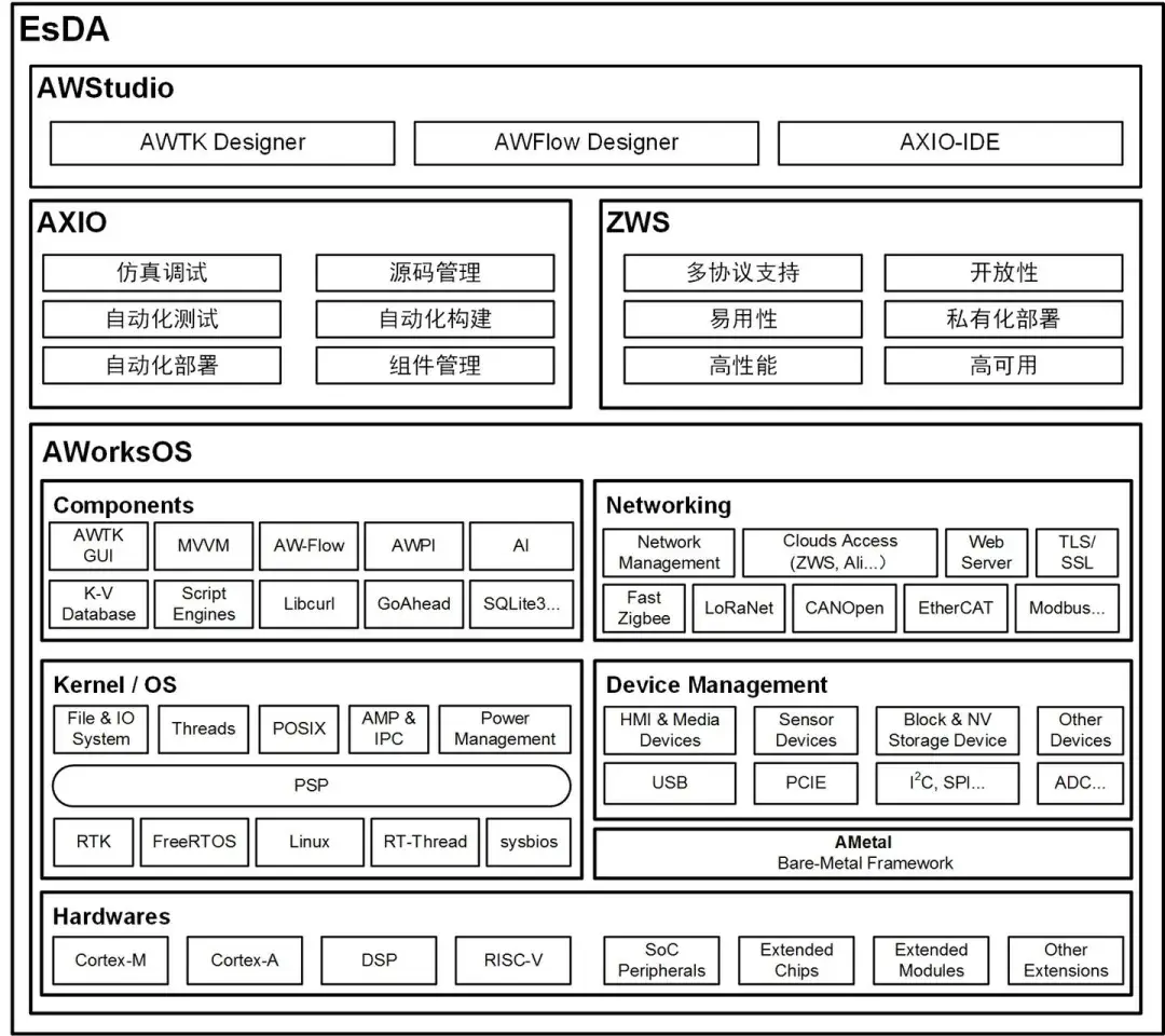 周立功：EsDA嵌入式软件设计自动化工具 - 知乎