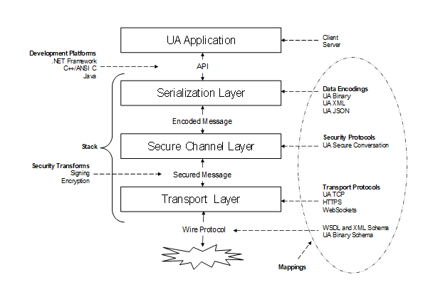 OPC 10000-6 - UA Specification Part 6 - Mappings 中文翻译 - 知乎