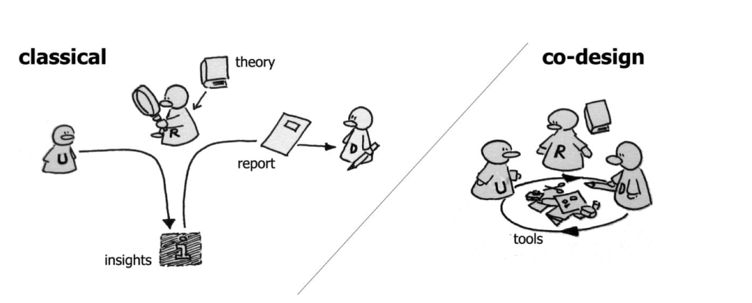什么是 Co - Design？跟 Participatory Design 参与式设计有什么区别？想去米理一定要学 - 知乎