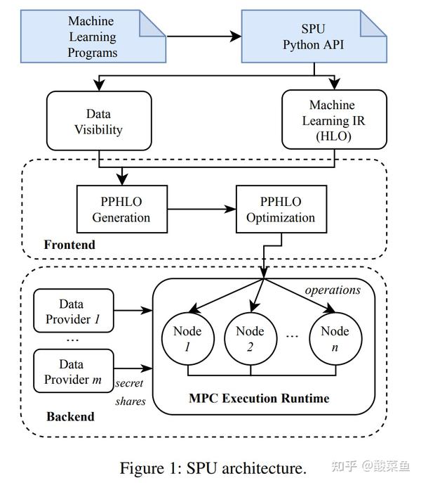 SecretFlow-SPU: A Performant and User-Friendly Framework for Privacy ...