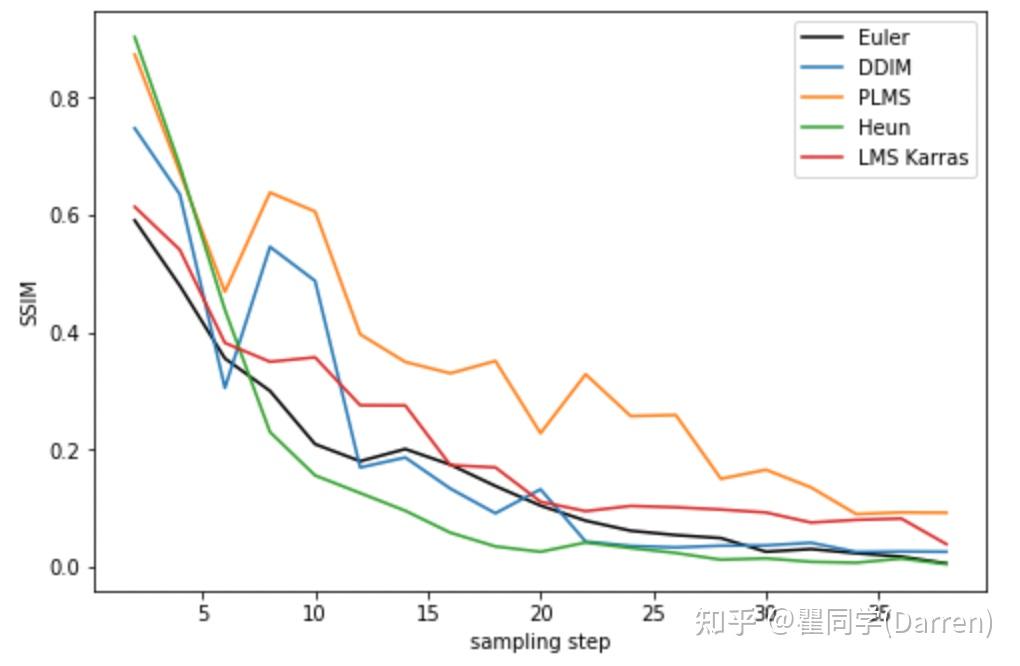 Stable Diffusion Samplers 综合指南（Stable Diffusion Samplers: A ...