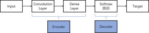 深度学习：编码器-解码器架构 - 知乎