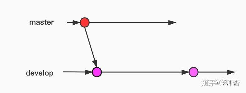 图解git flow开发流程 - 知乎