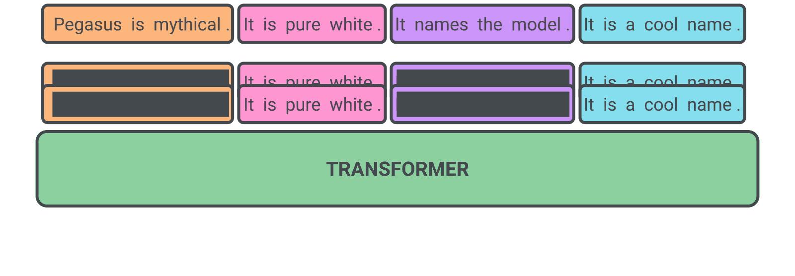 PEGASUS模型：一个专为摘要提取定制的模型 - 知乎
