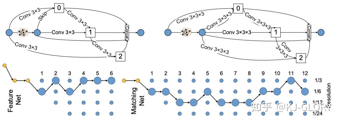 LEAStereo：Hierarchical Neural Architecture Search for Deep Stereo Matching - 知乎