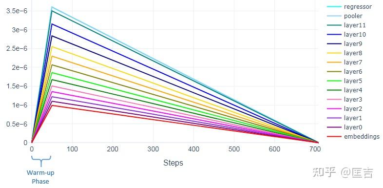 微调Transformer的高级技法 - 知乎