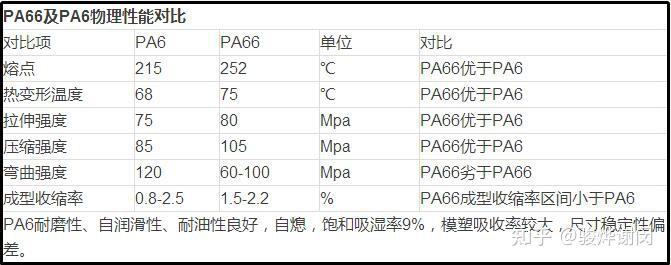 PA6与PA66材料的性能对比 - 知乎