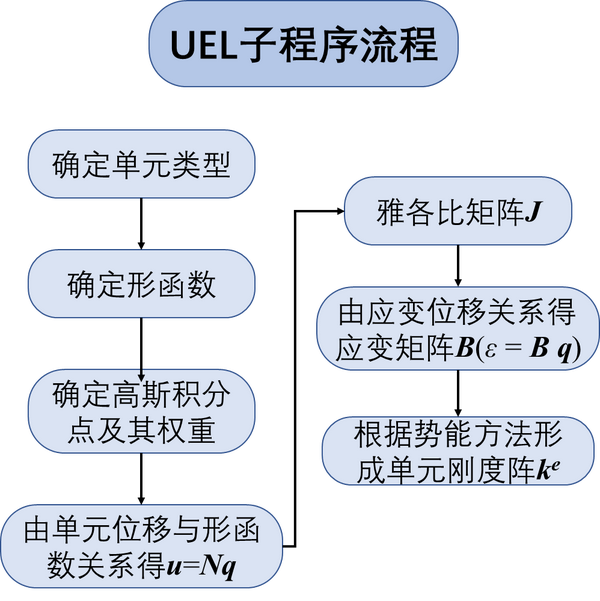 【JY】 ABAQUS子程序UEL的有限元原理与应用 - 知乎