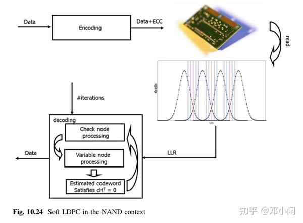 闪存设备的LDPC算法 - 知乎