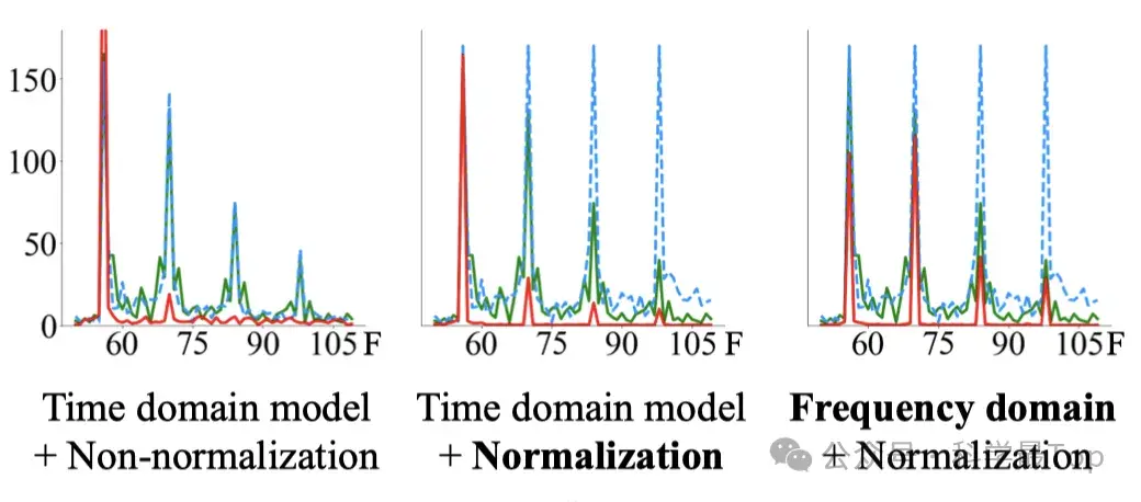 时序论文27｜Fredformer：频域去偏差的时序预测Transformer模型 - 知乎