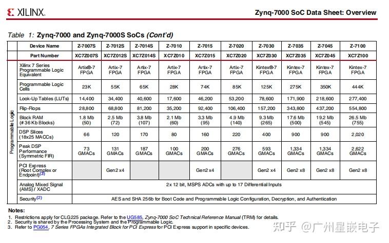 基于Xilinx Zynq-7000系列XC7Z035/XC7Z045高性能SoC处理器评估板 PS端ETH RJ45接口引脚说明 - 知乎