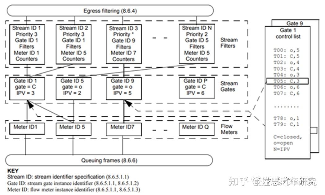 车载以太网TSN标准IEEE802.1DG分析 - 知乎