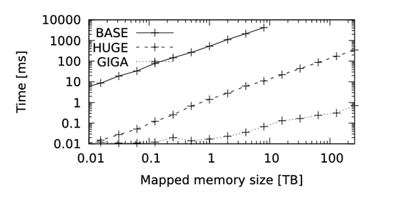 HeMem: Scalable Tiered Memory Management for Big Data Applications and ...