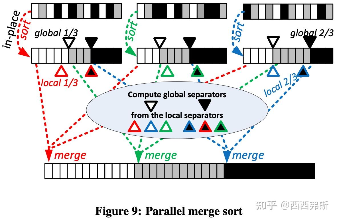 新硬件时代的并行框架：Morsel-Driven Parallelism: A NUMA-Aware Query Evaluation ...