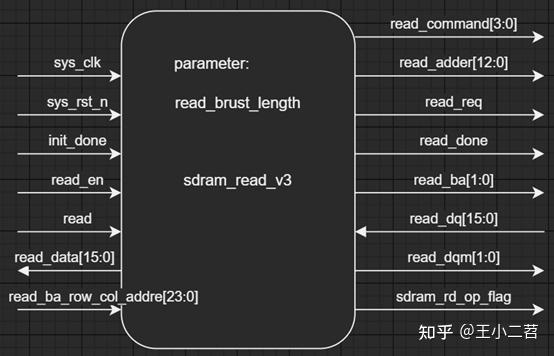sdram控制器设计（十）— Full Page突发读操作 - 知乎
