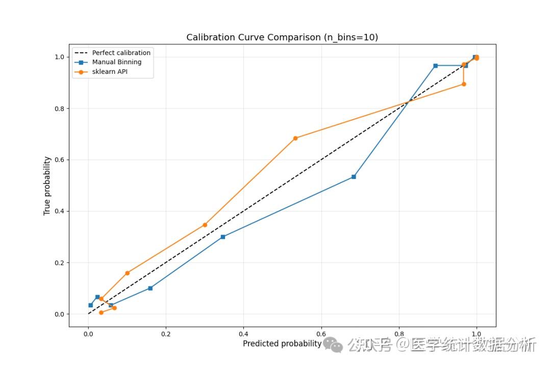 【左手Python右手R】三分钟读懂CIC曲线、DCA曲线、校准曲线、ROC曲线、PR曲线等模型评价曲线的绘制方法 - 知乎