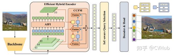 RT-DETR | 原理解读到实战部署一站式服务 - 知乎