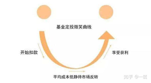 深入定量分析定投微笑曲线 知乎