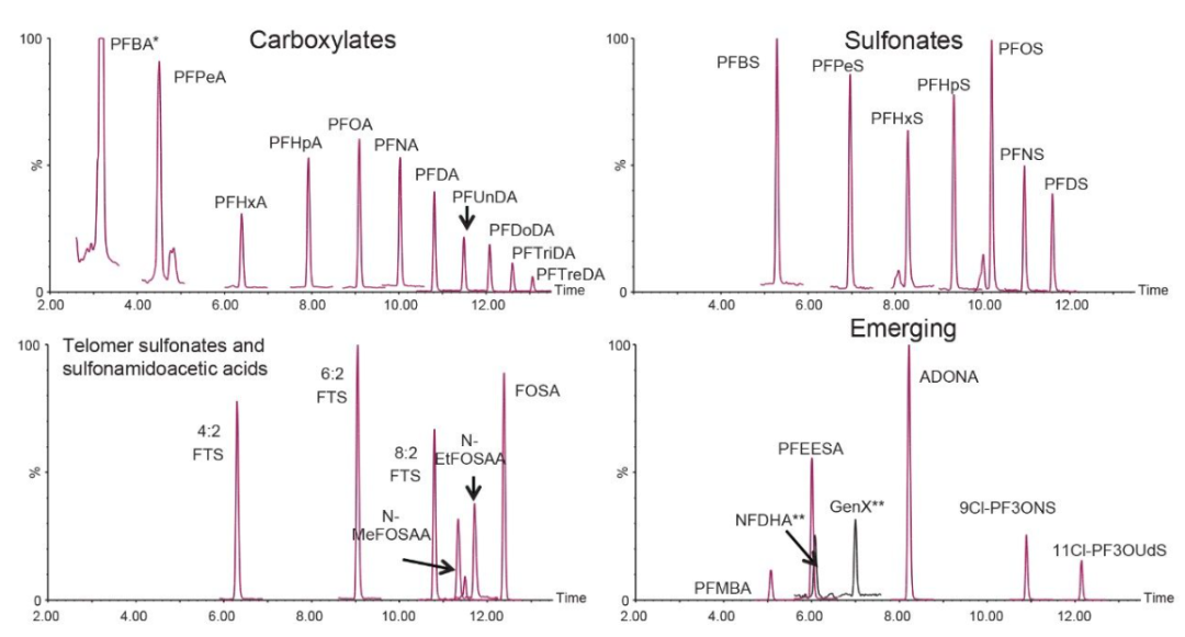 PFAS检测五部曲之五 | 使用简化样品制备方法的大体积直接进样技术分析土壤中PFAS - 知乎