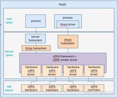 vDPA framework - 知乎