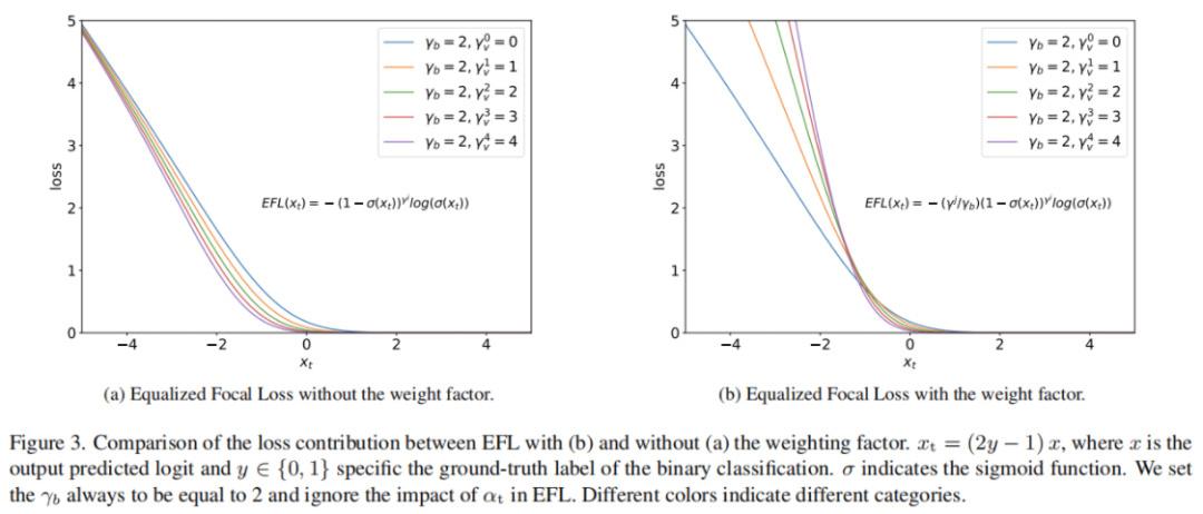 Focal Loss升级 | E-Focal Loss让Focal Loss动态化，类别极端不平衡也可以轻松解决 - 知乎