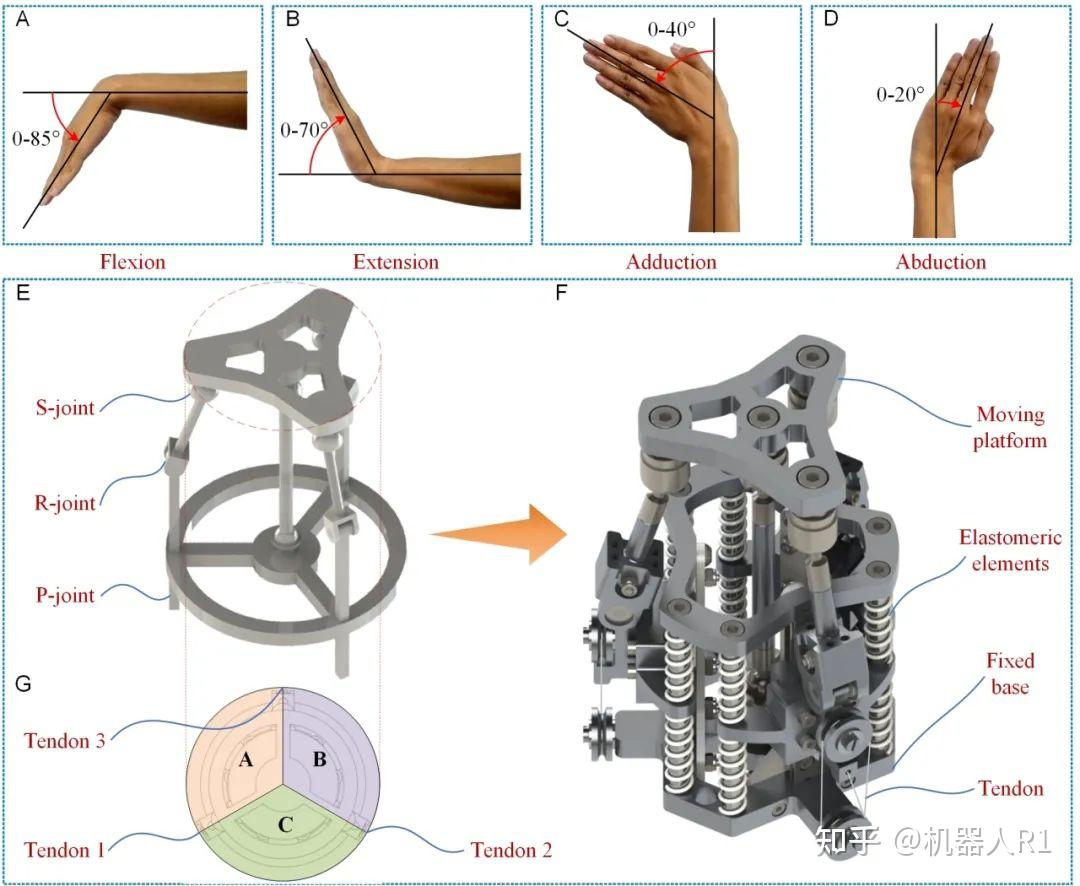 MMT论文 | 冗余驱动并联机构仿人腕关节的设计与分析 - 知乎