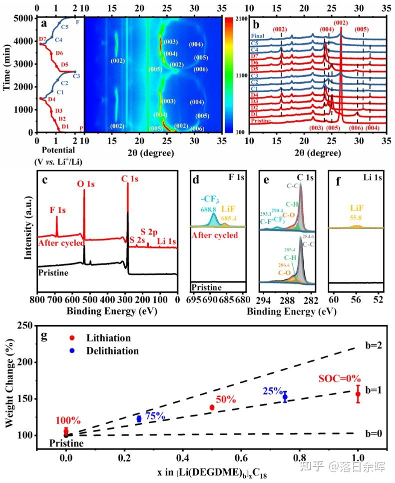 北京航空航天大学朱禹洁教授《Angew》：可在-60˚C低温下工作的NCM/石墨电池 - 知乎