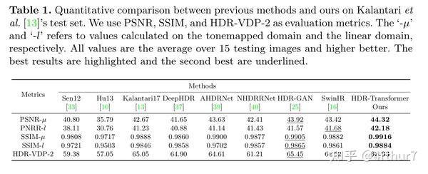 Ghost-free High Dynamic Range Imaging with Context-aware Transformer论文笔记 - 知乎
