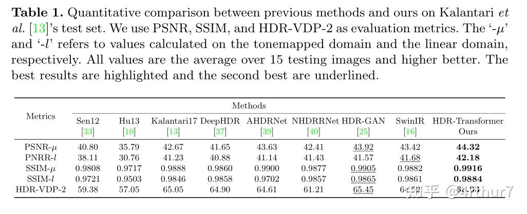 Ghost-free High Dynamic Range Imaging with Context-aware Transformer论文笔记 - 知乎