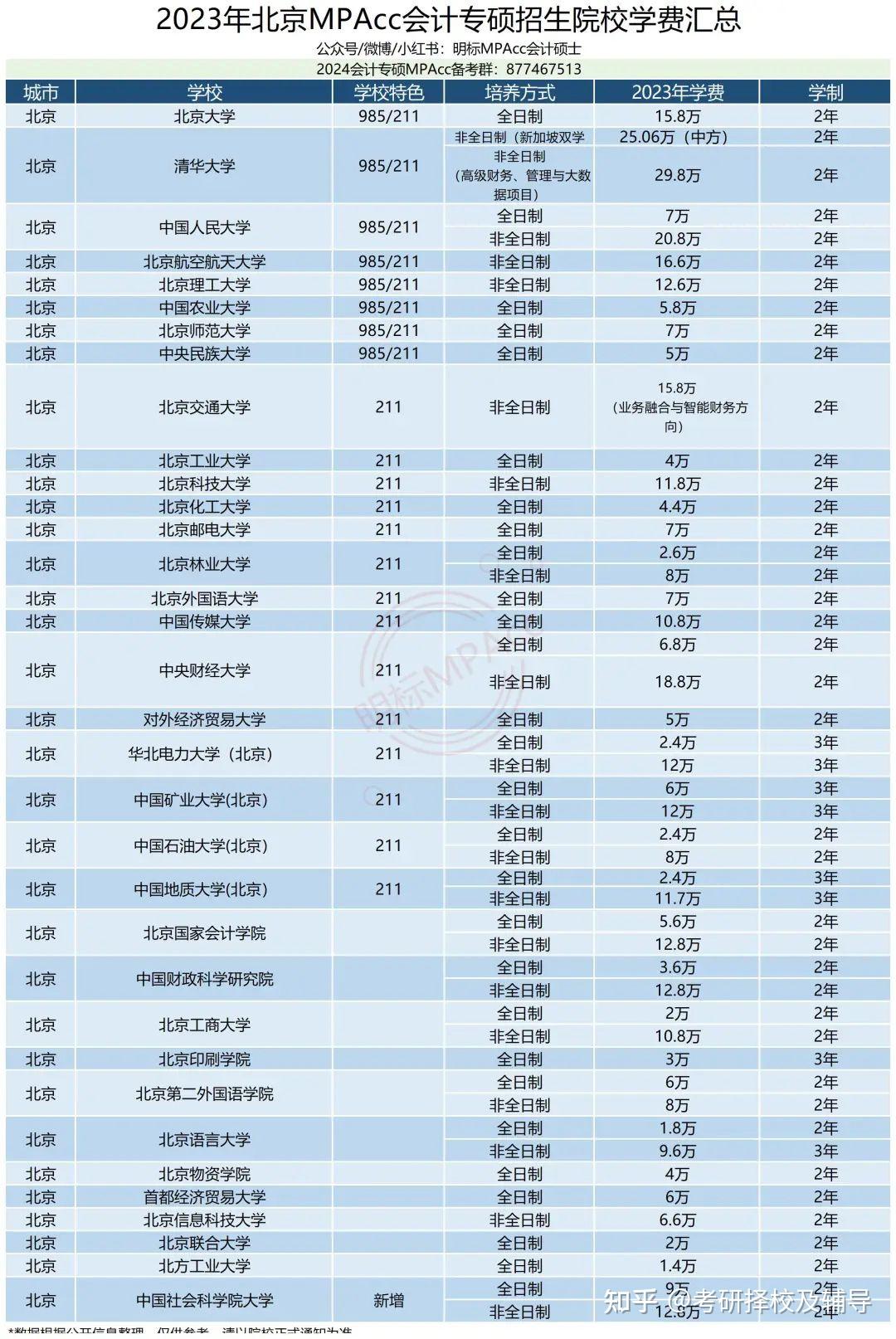 收藏！2023全国MPAcc会计专硕学费汇总（含23新增院校） - 知乎